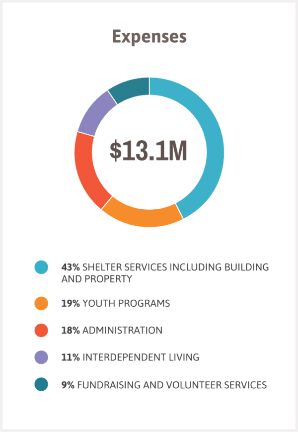 AR 2022 - Eva's Initiatives for Homeless Youth